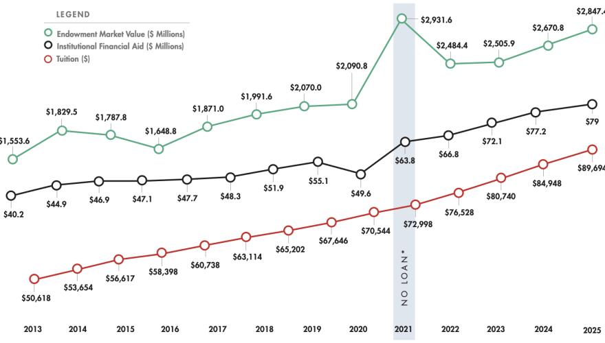 Grinnell College Reports Endowment Fiscal Year 2024-2025 Results ...