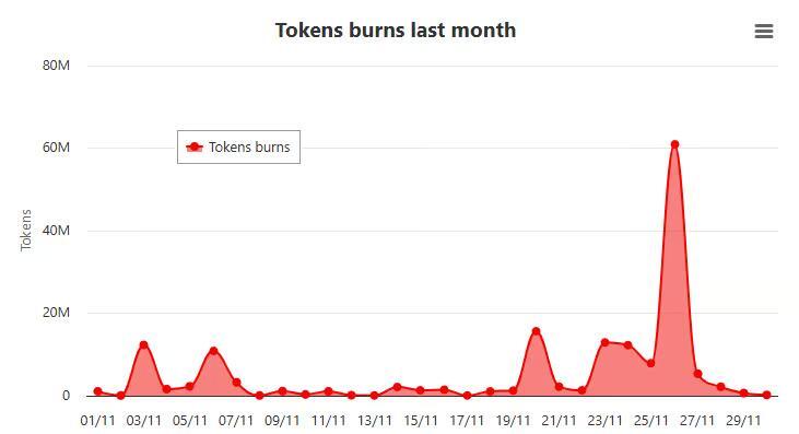 Here’s How Many Shiba Inu (SHIB) Tokens Were Burned in November - NewsBreak