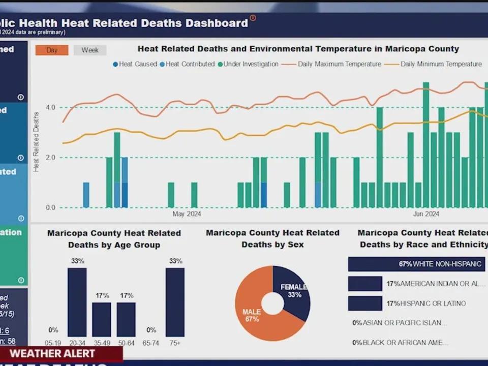 6 heat-related deaths confirmed in Maricopa County