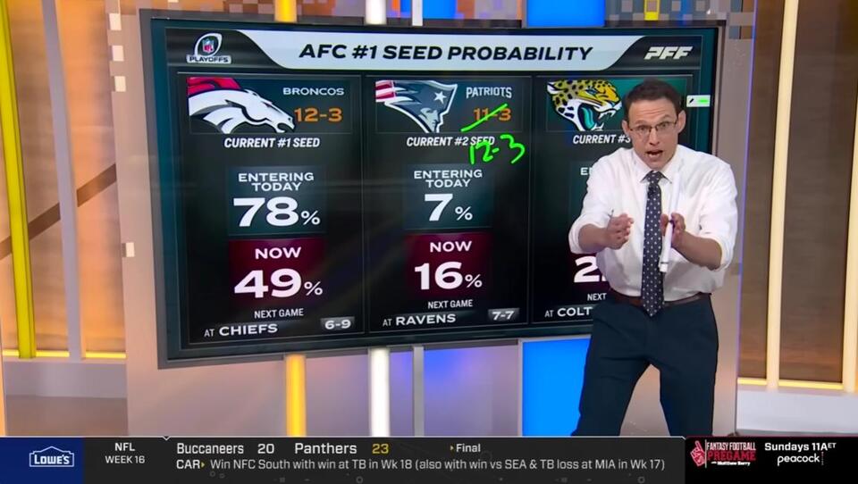 Steve Kornacki breaks down Broncos’ chances for AFC's No. 1 seed ...