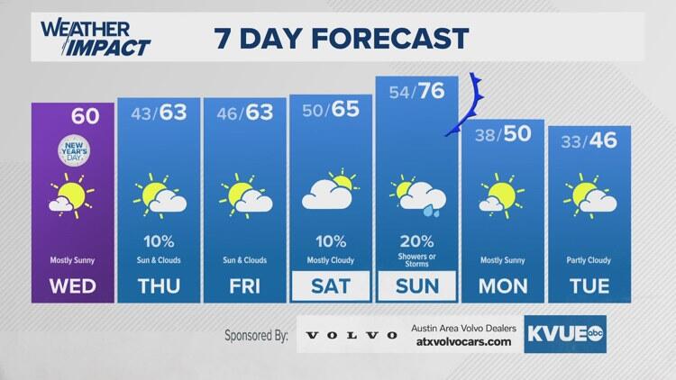 Austin-area weather: January 1st morning forecast with Meteorologist ...