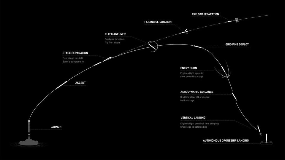 SpaceX sends up more Starlink satellites, booster lands in Bahamas ...