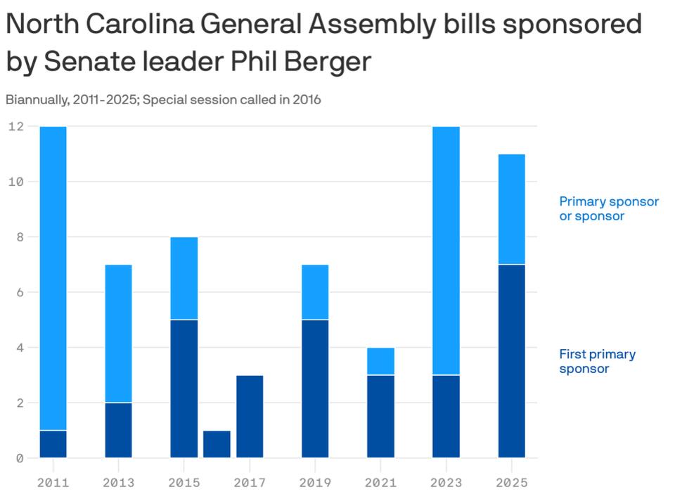 With primary looming, Phil Berger puts his name on the line - NewsBreak