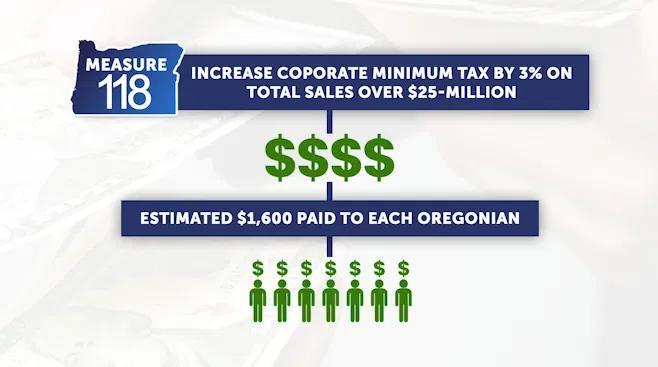 Decision 2024: Both sides talk about Measure 118, which would tax big ...