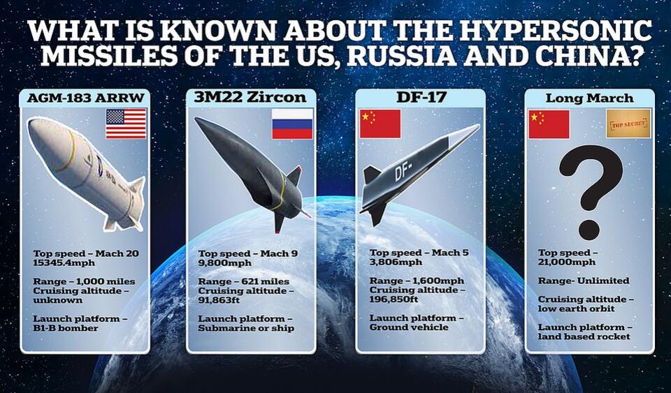 Who is winning the hypersonic missile race? Beijing's 21,000mph weapon ...