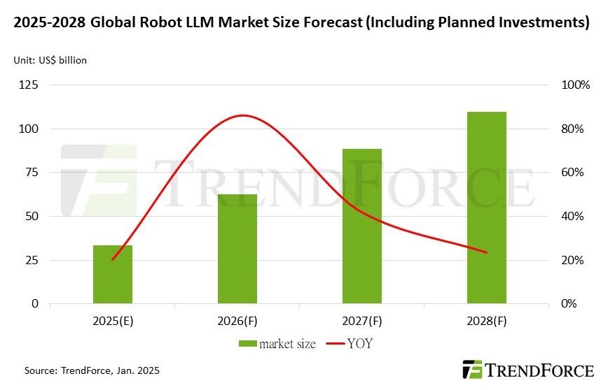 Global Robot LLM Market to Exceed US$100 Billion by 2028, NVIDIA’s WFM ...