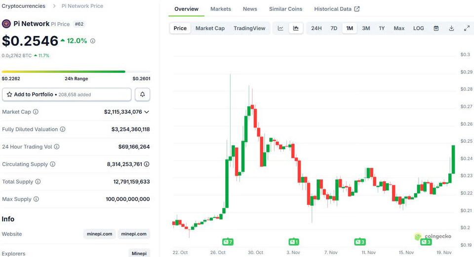 Pi Network’s (PI) Price Explodes by 12% as Huge Regulatory Approval ...