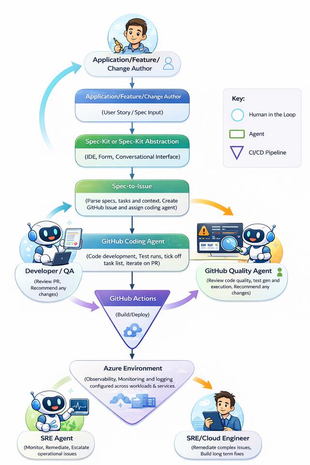 An AI led SDLC: Building an End-to-End Agentic Software Development ...