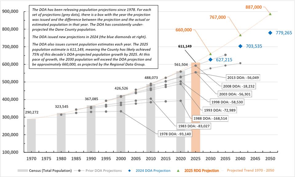 Regional Data Group Releases New Dane County Population Projections ...