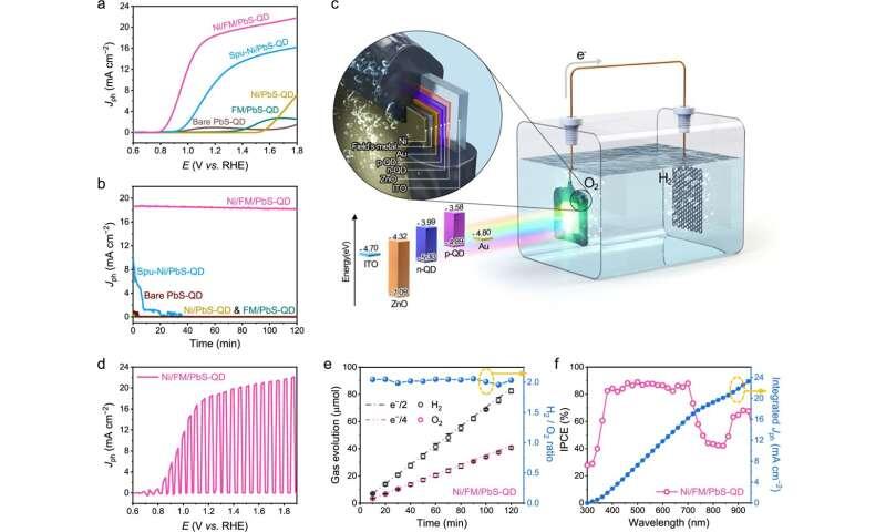 Encapsulated PbS quantum dots boost solar water splitting without ...