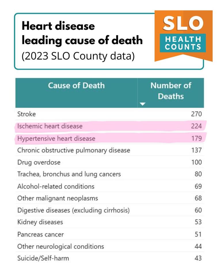 Heart disease remains top cause of death in SLO County - NewsBreak