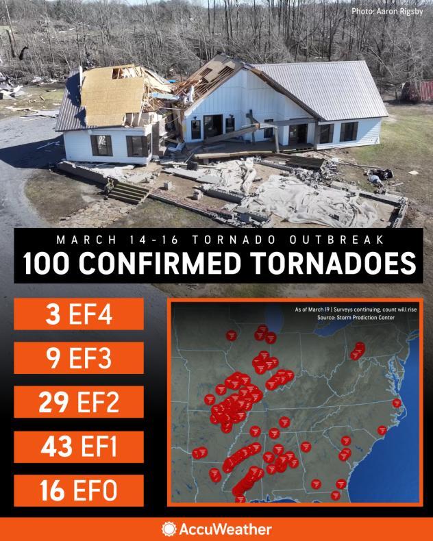 100 tornadoes confirmed from weekend outbreak, including several EF4s - NewsBreak