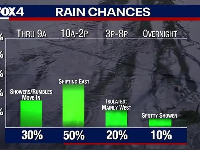 Dallas Weather: Rain on Friday, severe storm chances Saturday