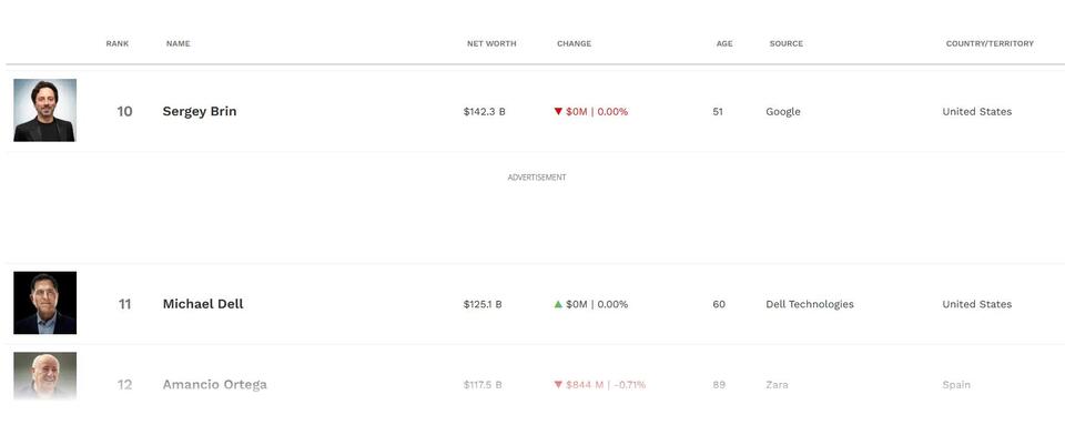 Bitcoin S Mysterious Creator Is Almost The World S 10th Richest