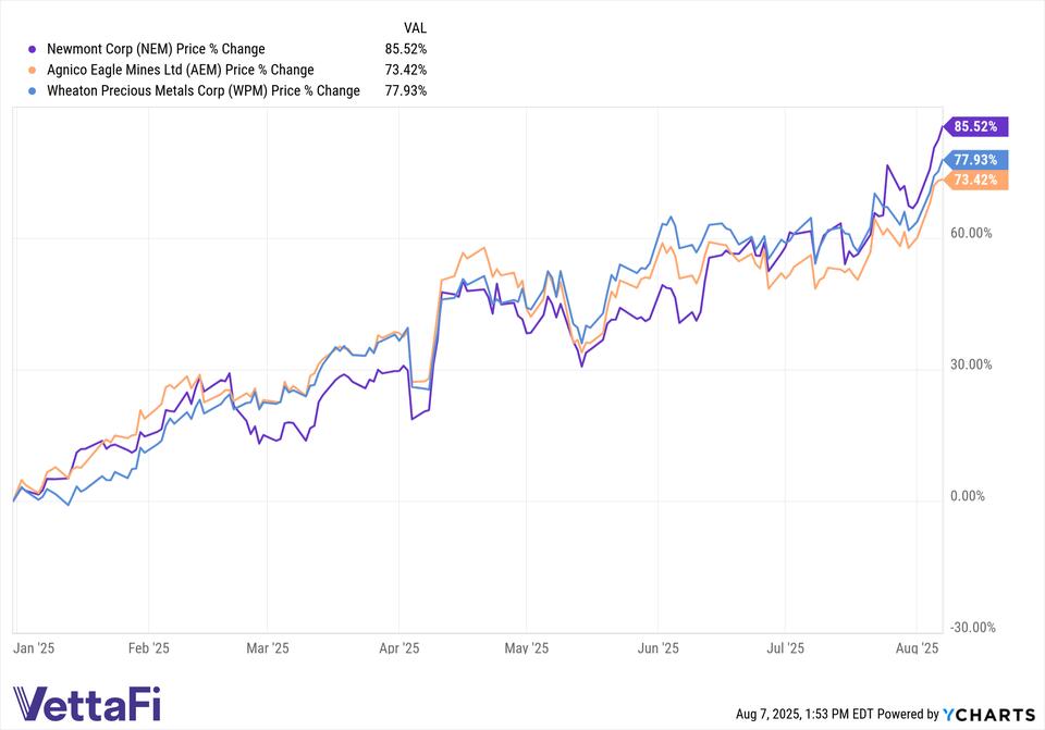 Up 70% YTD, This ETF Offers a Gold Mine of Opportunities - NewsBreak