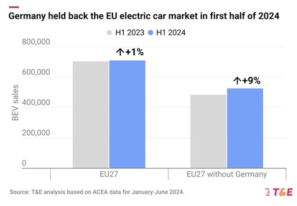 Germany Held Back EU Electric Car Market in First Half of 2024 — T&E ...