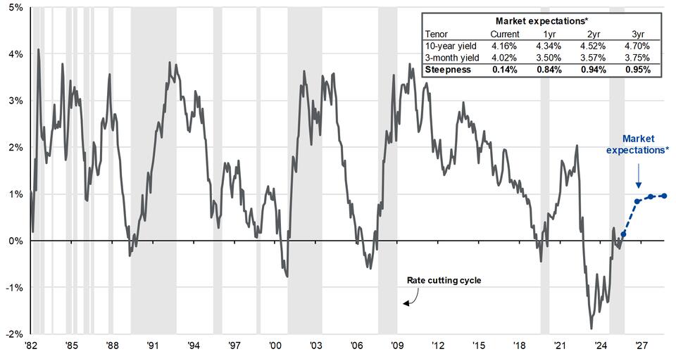 The Steepening Yield Curve Explained: Where Rates Are Headed — And ...