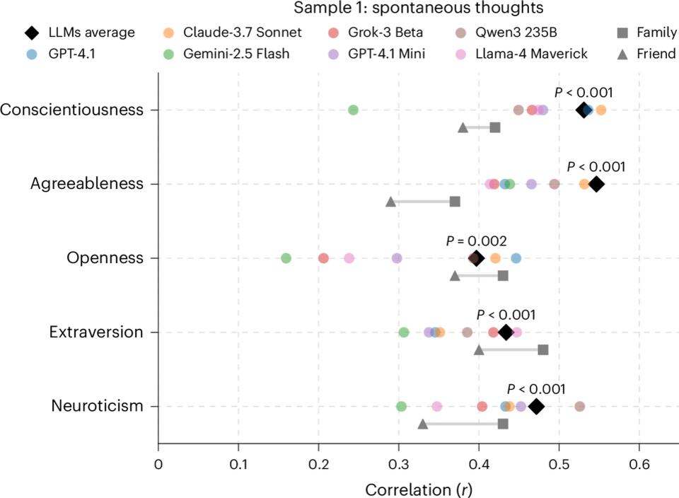 Generative AI predicts personality traits on the basis of open-ended ...