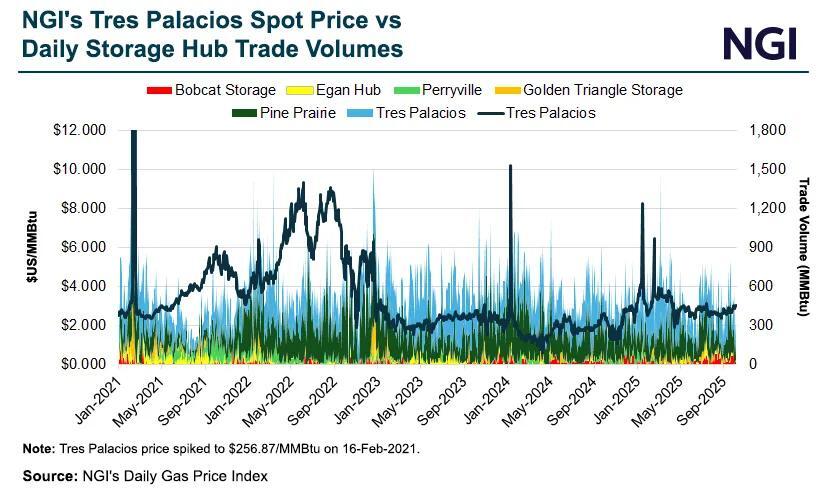 ICE Lists Trinity Gas Trading Points as Natural Gas Storage Hubs Stay ...