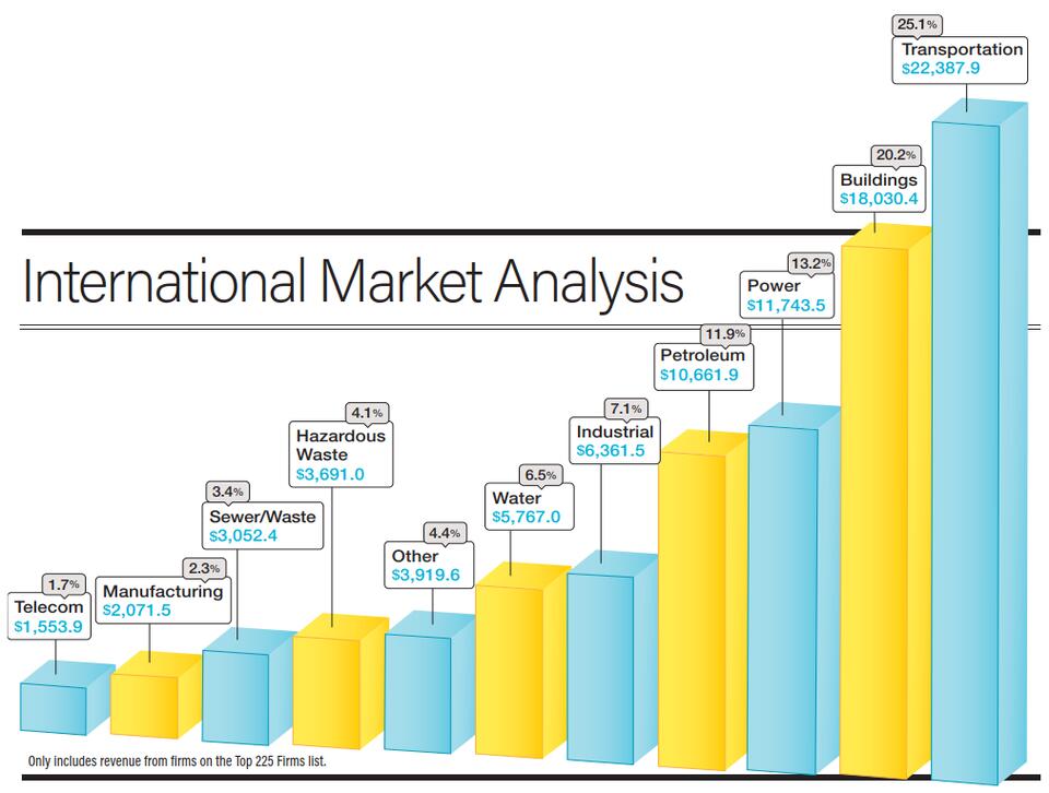 2025 ENR Top 225 International Design Firms: Global Innovation Demands ...