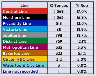 Crime increases on London’s transport network – with worst Tube lines ...