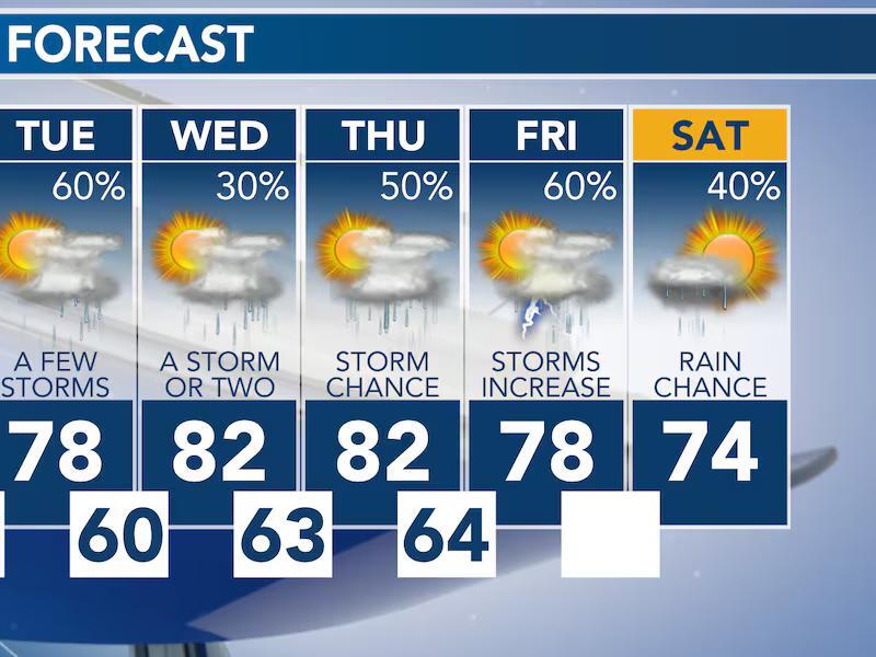 Alexa Minton’s Forecast | Tracking a warm and sunny Sunday ahead of a ...