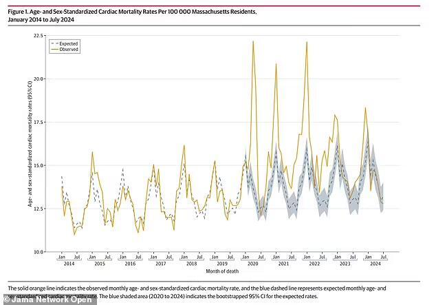 Doctors warn of massive spike in Americans suddenly dropping dead from ...