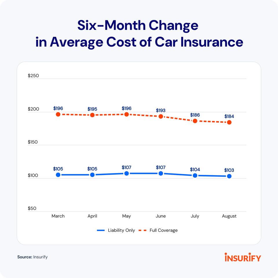 Average Car Insurance Rates as of September 2025 | Insurify - NewsBreak