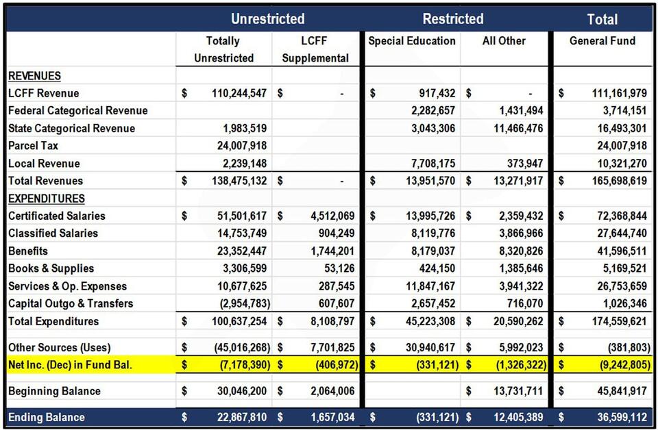 AUSD Plans, Budgets for 2025-26 School Year - NewsBreak