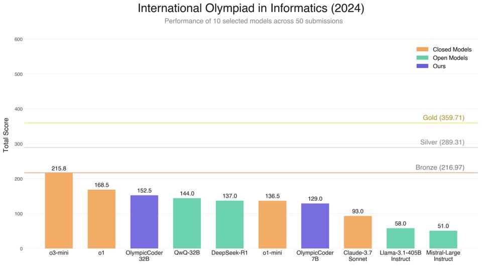 Hugging Face Releases OlympicCoder: A Series of Open Reasoning AI Models that can Solve Olympiad ...