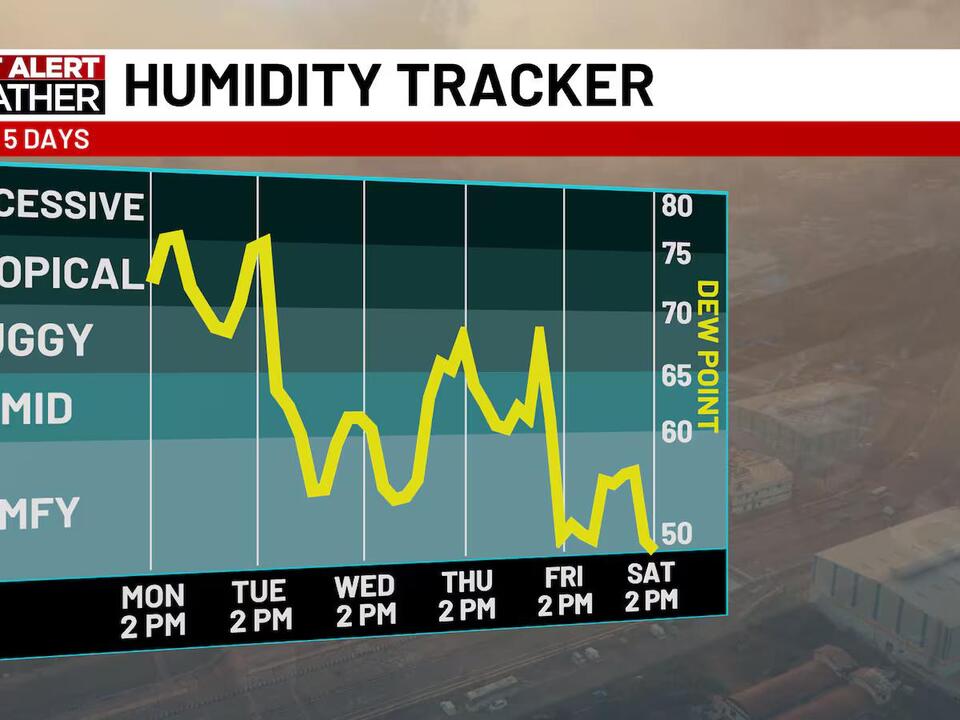 WATCH LIVE: Relief from the heat and humidity in sight