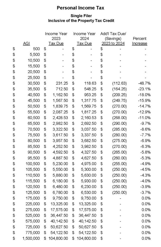 Governor Lamont Announces CT Income Tax Rates to Go Down, Earned Income ...