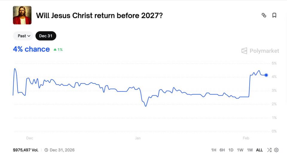 Odds of Jesus Christ appearing in 2026 double, beating return on ...
