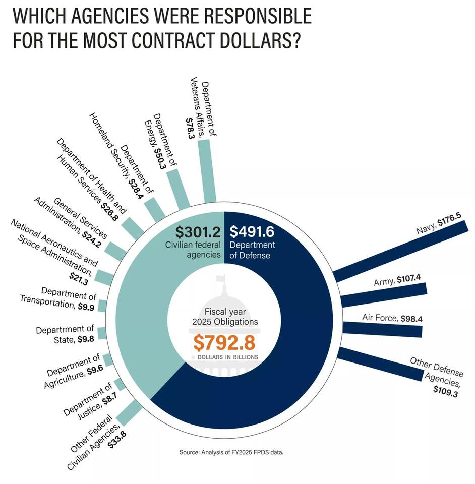 A Snapshot of Government-Wide Contracting for FY 2025 (interactive ...