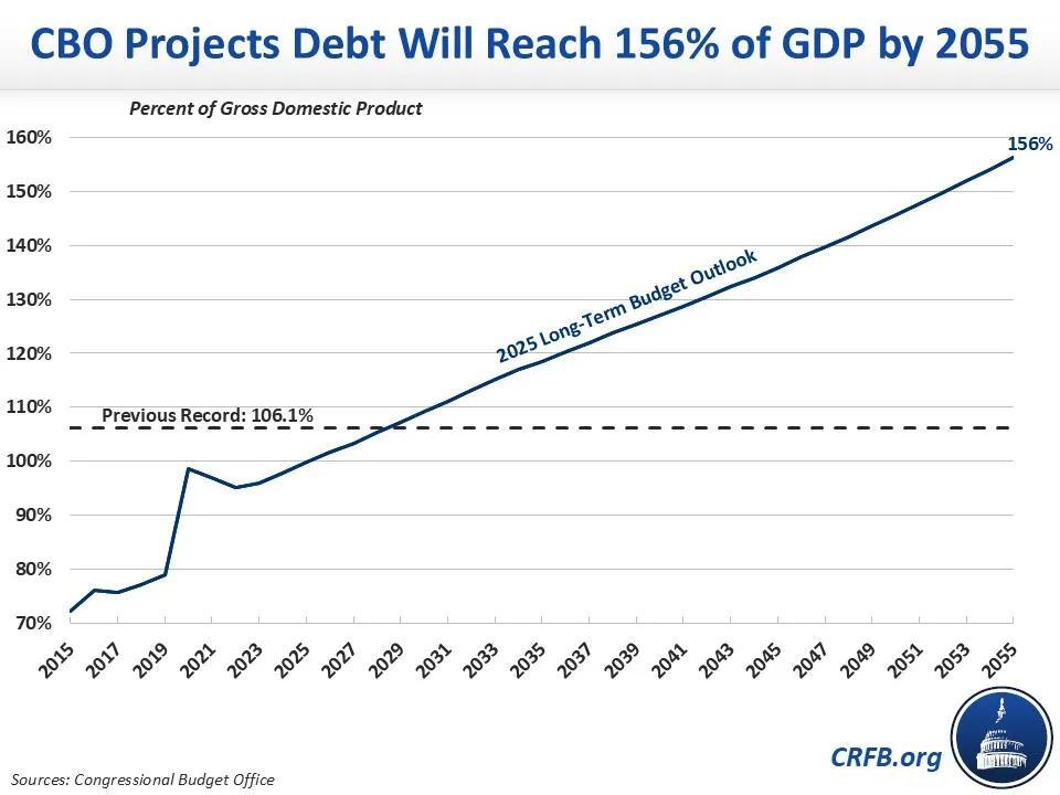 CBO Releases March 2025 Long-Term Budget and Economic Outlook - NewsBreak