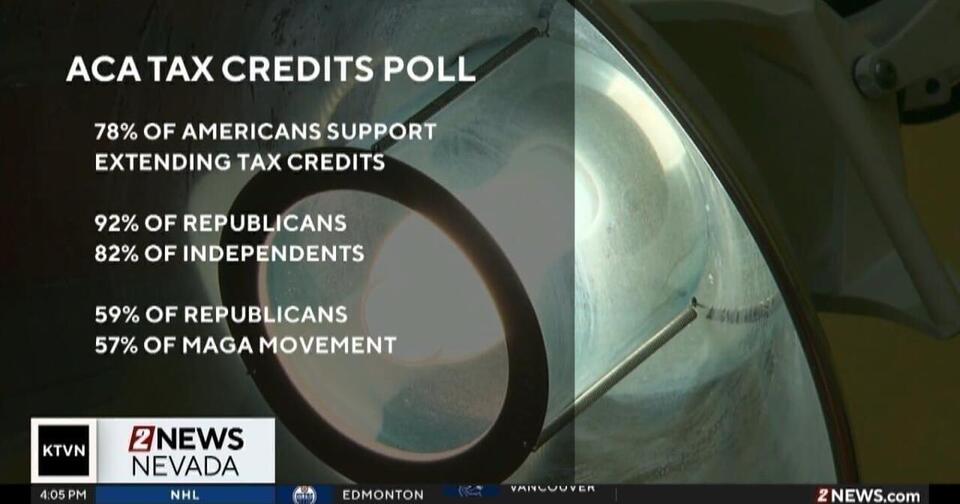 Majority of Americans say they support the extension of enhanced ...