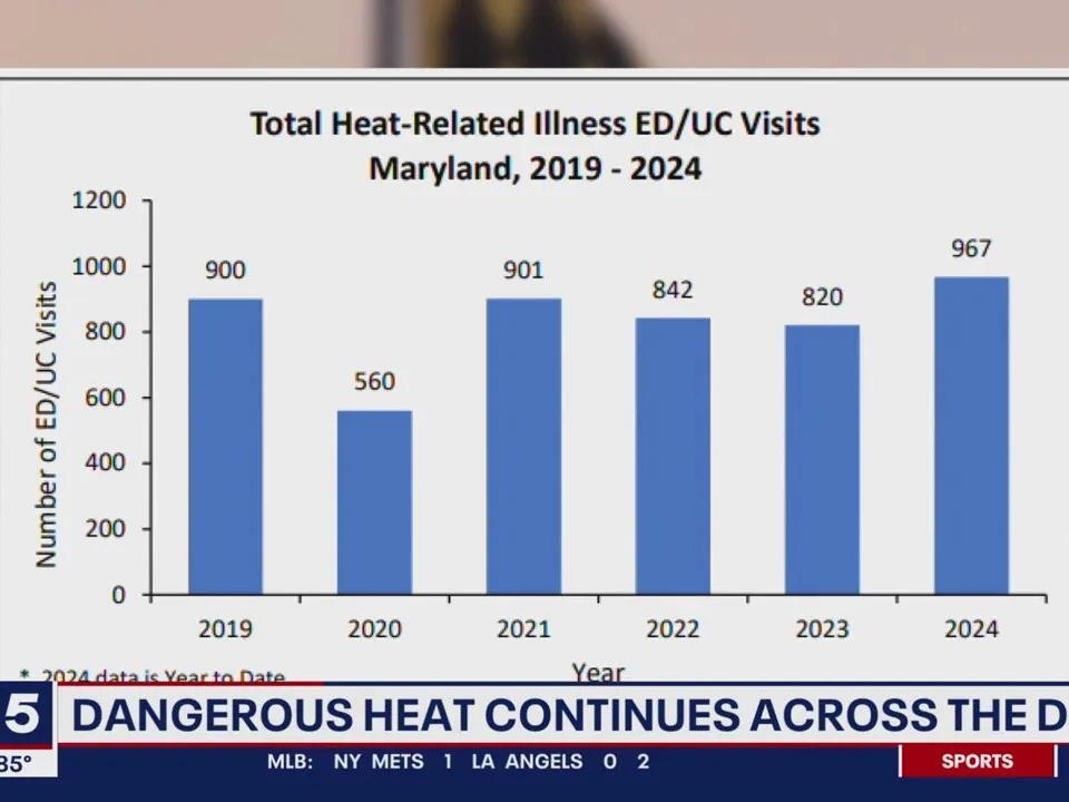 Record-breaking heat in Maryland: nearly 1,000 hospitalized, 14 dead