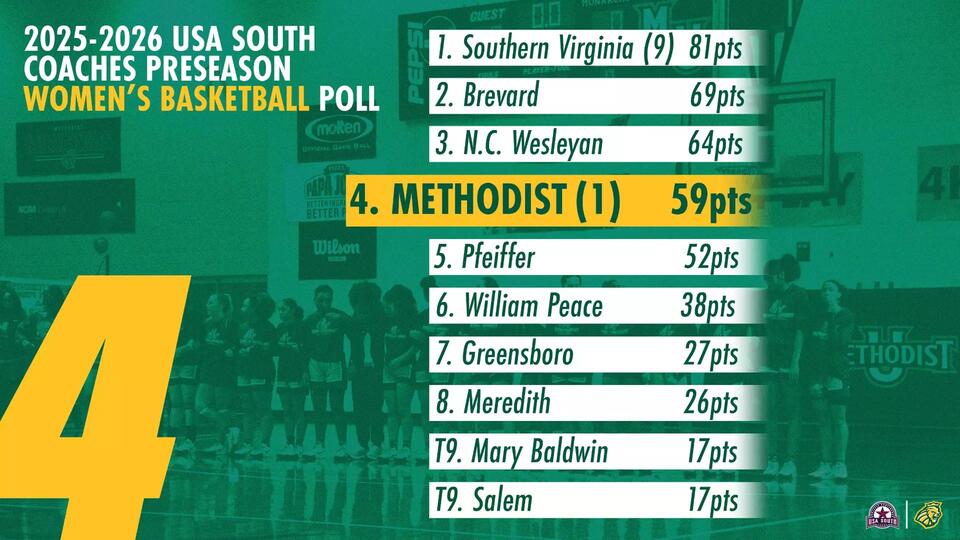 USA South Coaches Tab Methodist Fourth in Women’s Basketball Preseason ...