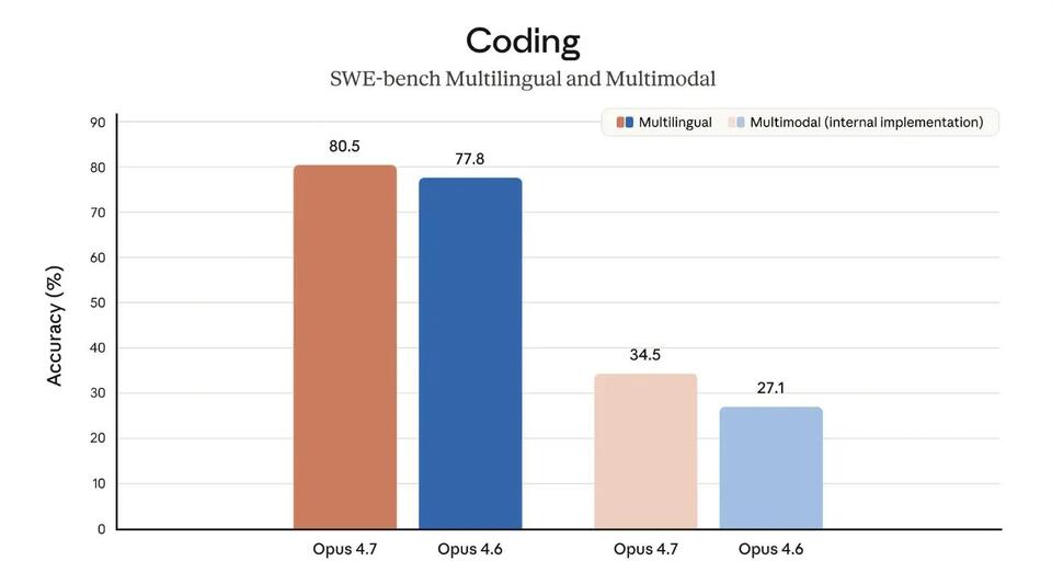 Anthropic Releases Claude Opus 4.7: A Major Upgrade for Agentic Coding ...
