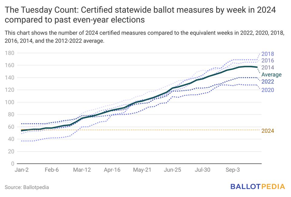 Update on this year’s and next year’s ballot measure certifications ...