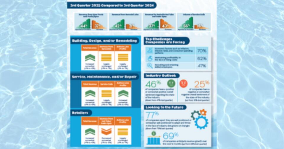 Pool & Hot Tub Industry Revenue Holds Steady Despite Profit Margin ...