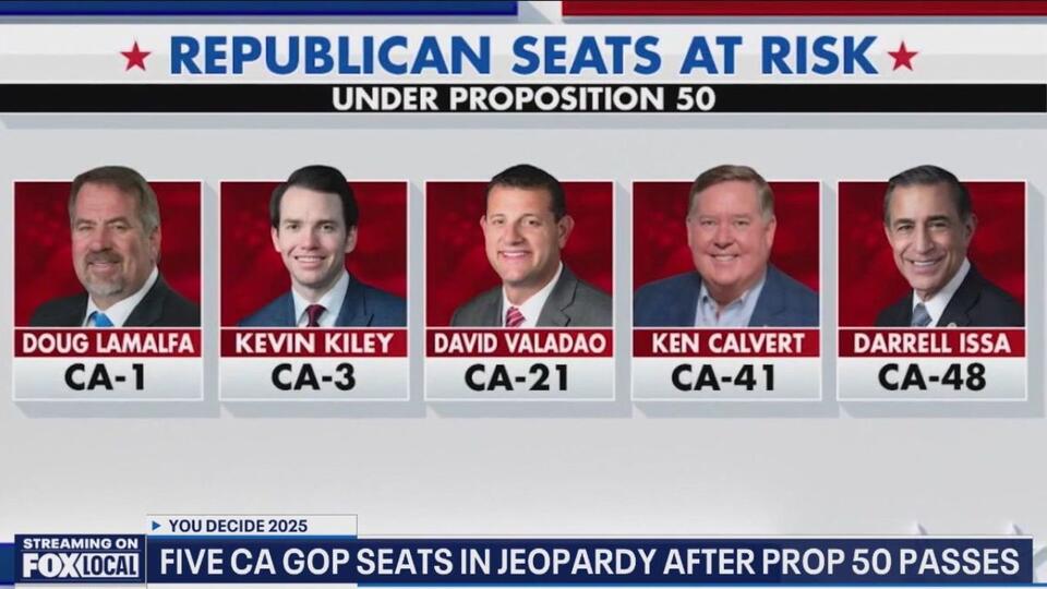 Prop 50 passes: California voters approve redistricting measure that ...