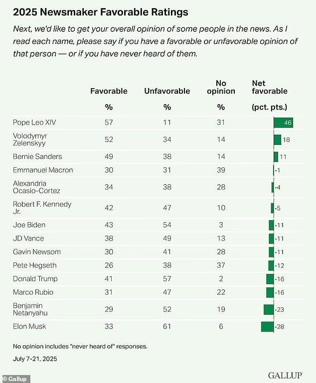 Poll reveals most-hated figure in America... and it will make Donald ...