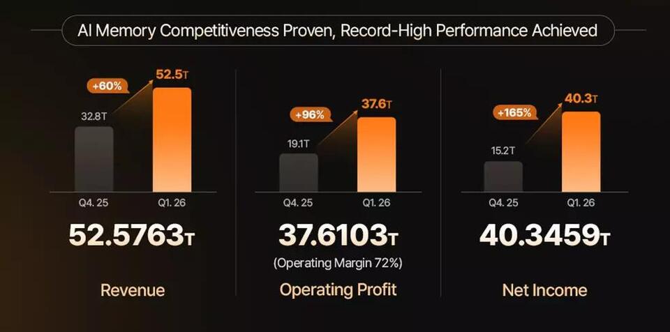 Surpassing Nvidia and TSMC. SK Hynix 72% Operating Margin Supports ...