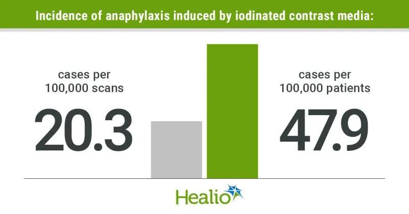 Anaphylaxis caused by iodinated contrast media rare but still serious ...