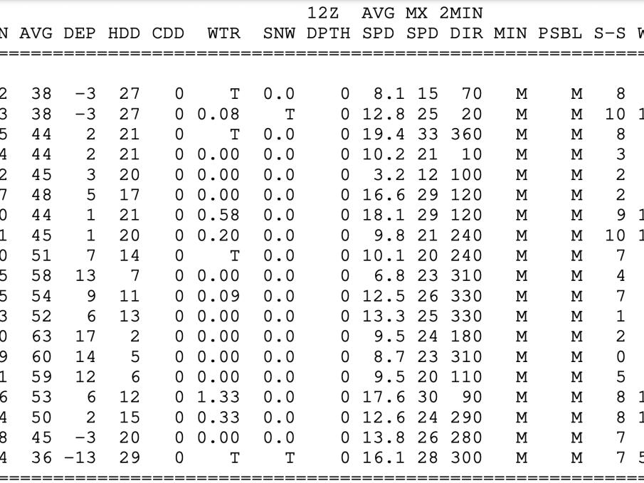 Yes, it really has been an annoyingly windy April in Minnesota