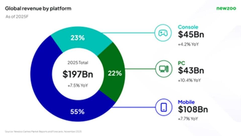 Global game revenues hit $196.7B in 2025, up 7.4% | Newzoo - NewsBreak