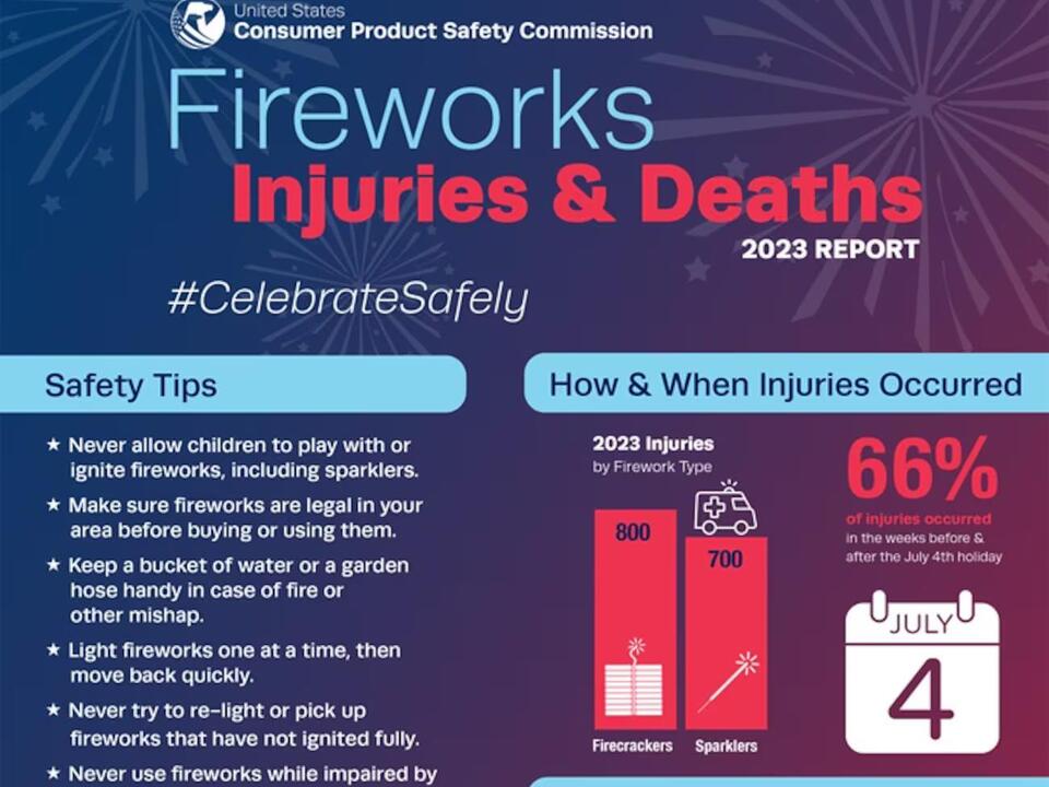 Be aware of safety and laws when using fireworks in Virginia