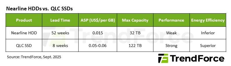 Soaring Inference AI Demand Triggers Severe Nearline HDD Shortages; QLC ...