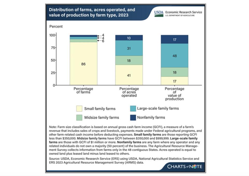 Small Family Farms Accounted For 86% Of U.S. Farms And Generated 17% Of ...